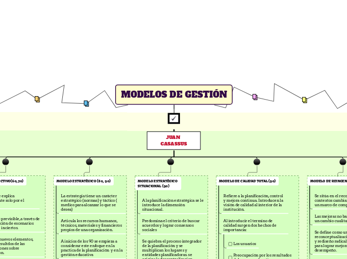 MODELOS DE GESTIÓN - Mind Map